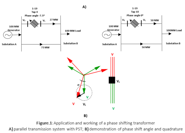 Phase-Shifting Transformer tests – HighTest Technology Ltd.